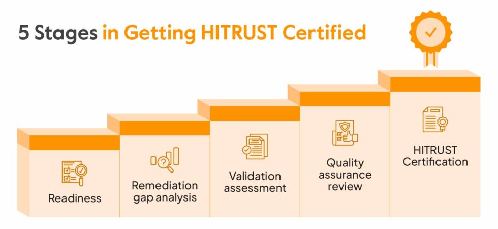 Why HITRUST Certification Matters for Healthcare IT: A Guide for ...